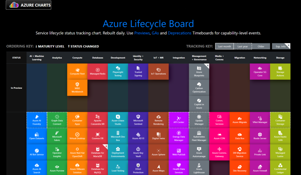 Indispensable Azure Tools: Azure Charts - Mapping Azure’s Cloud ...