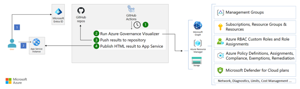 Indispensable Azure Tools: Azure Governance Visualizer (AzGovViz) for ...