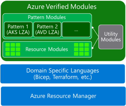Indispensable Azure Tools: Azure Verified Modules. Secure, Scalable Infrastructure by Design ...
